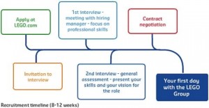 How to become a LEGO model designer?