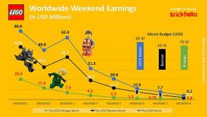Comparing the performance of LEGO movies