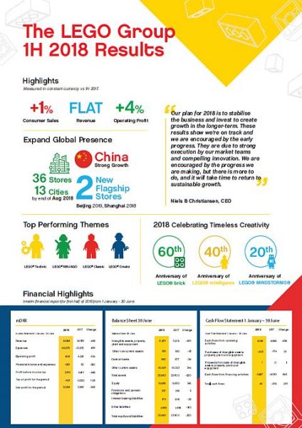 LEGO Group 2018 half-year financial report