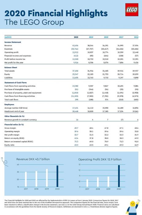 The LEGO Group Annual Report 2020 & More!