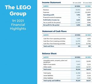 LEGO Financial Report – First Half of 2021