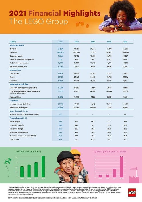 The LEGO Group Financial Report for 2021